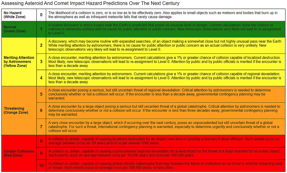 Asteroid threat: India in 'risk corridor' if 2024 YR4 collides with ...