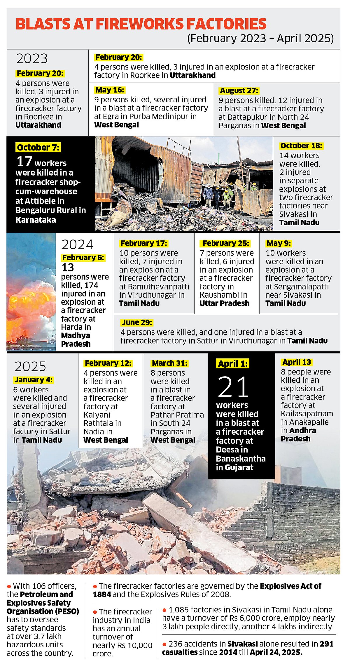 Blasts in fireworks factories: The casualties of crackers