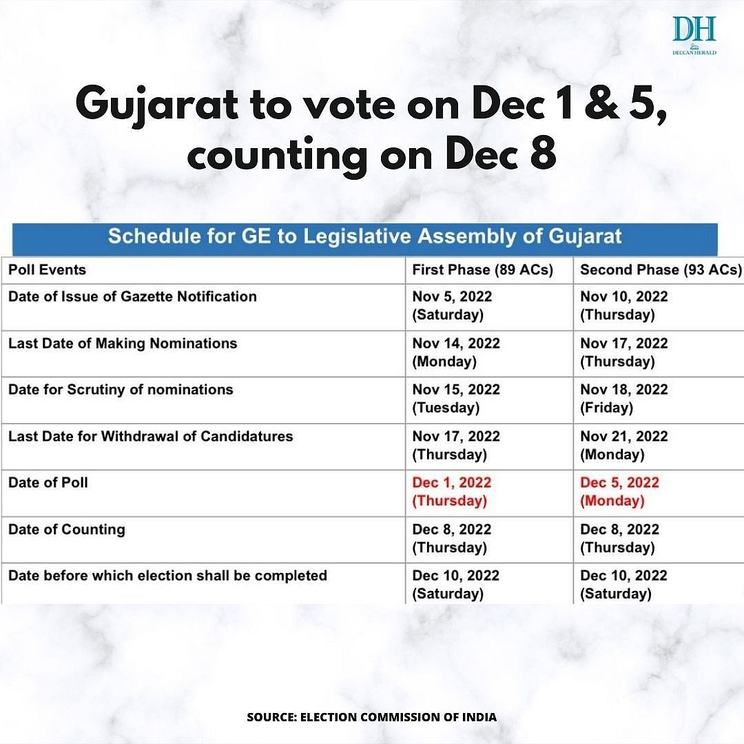 Gujarat election dates announced: 5 key EC announcements