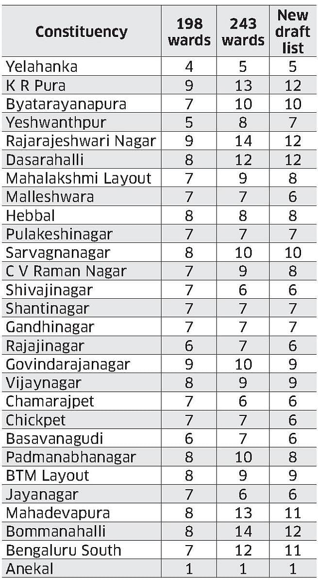 BBMP yet to share boundary maps of newly carved 225 wards