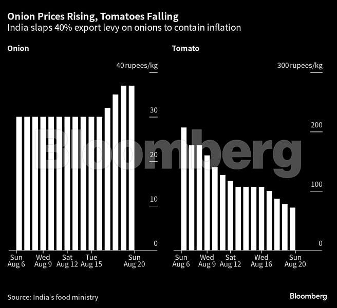 Soaring onion prices may hurt Modi more than tomatoes