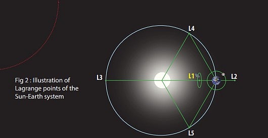 Explained | ISRO's first solar mission, Aditya L1's 1.5 million km journey