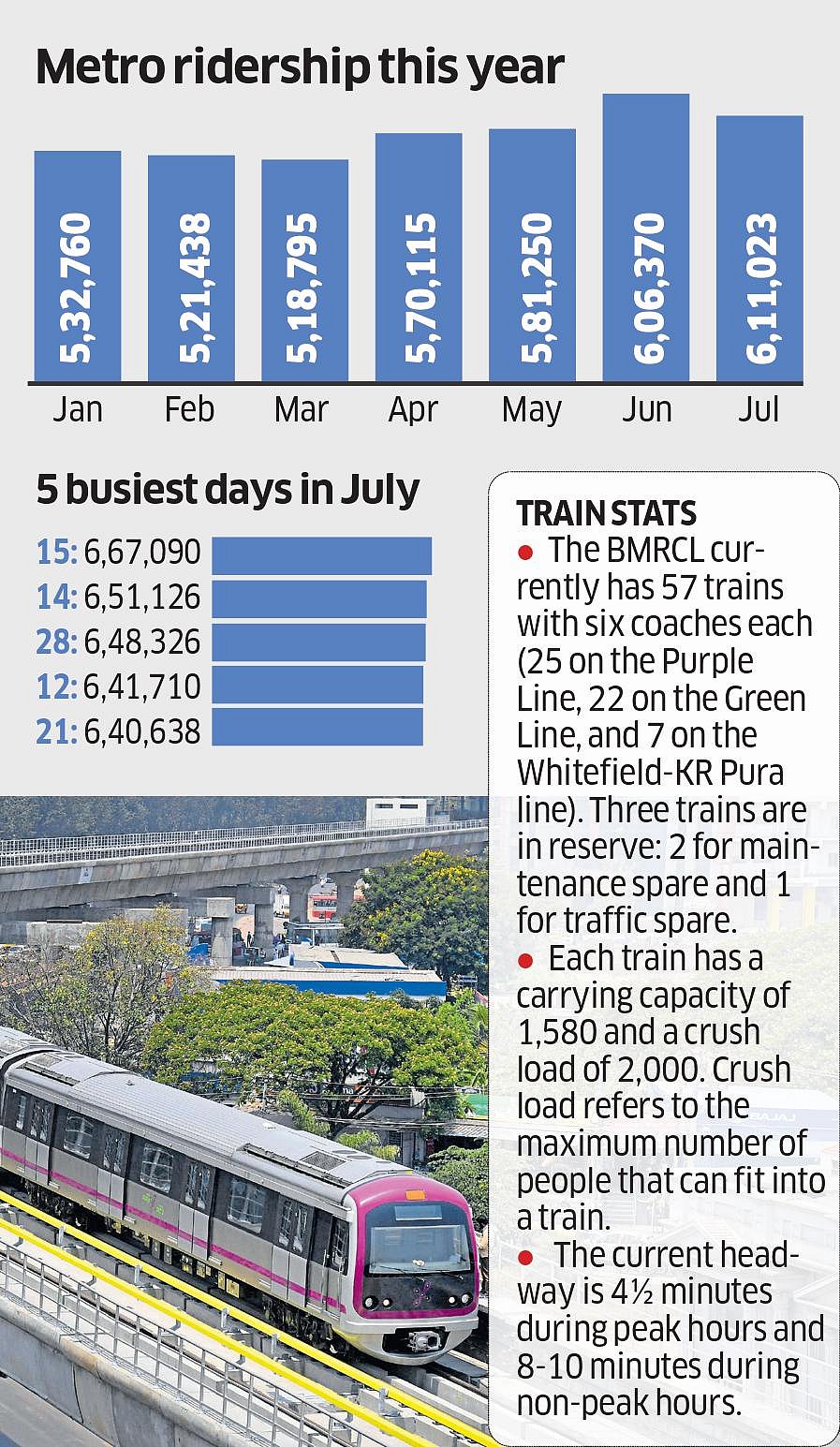 Bengaluru: Metro ridership soars, 54 trains now carry over 6.1 lakh ...