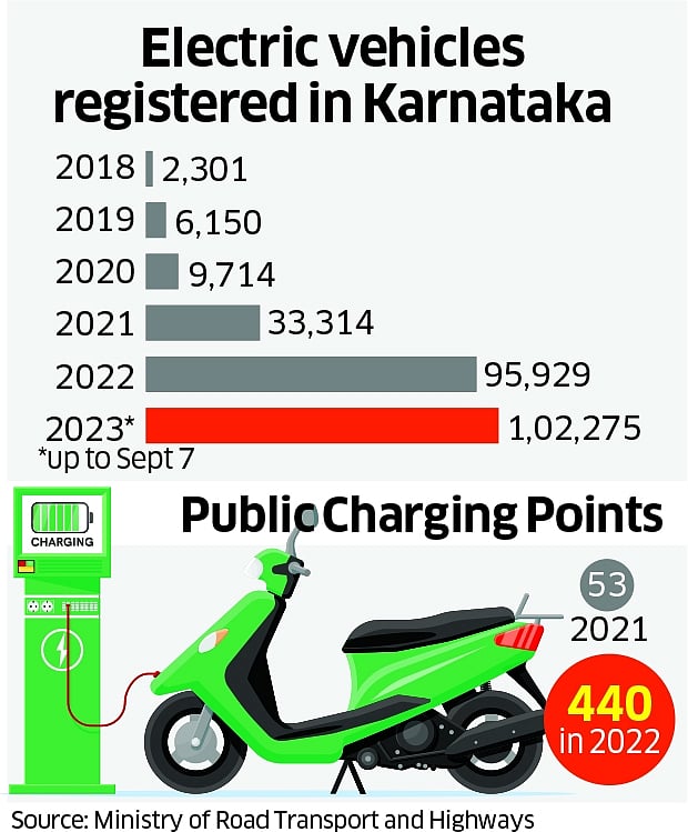 At over one lakh in 8 months, EV numbers zoom in Karnataka