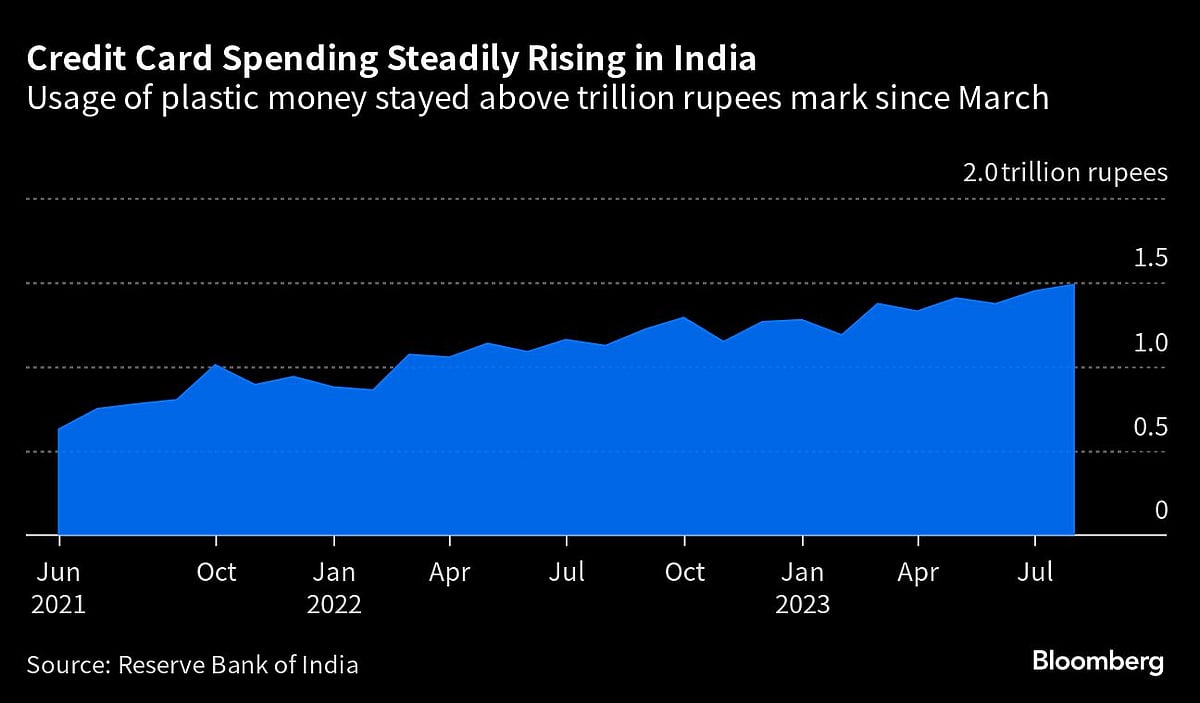 Credit card spending surges to record in India in sign of stress