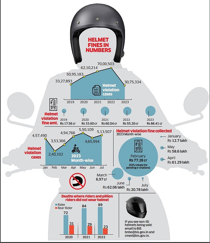 Unsafe helmets everywhere: Who’s to blame?