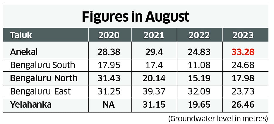 After 2 years of good show, groundwater levels dip in Bengaluru