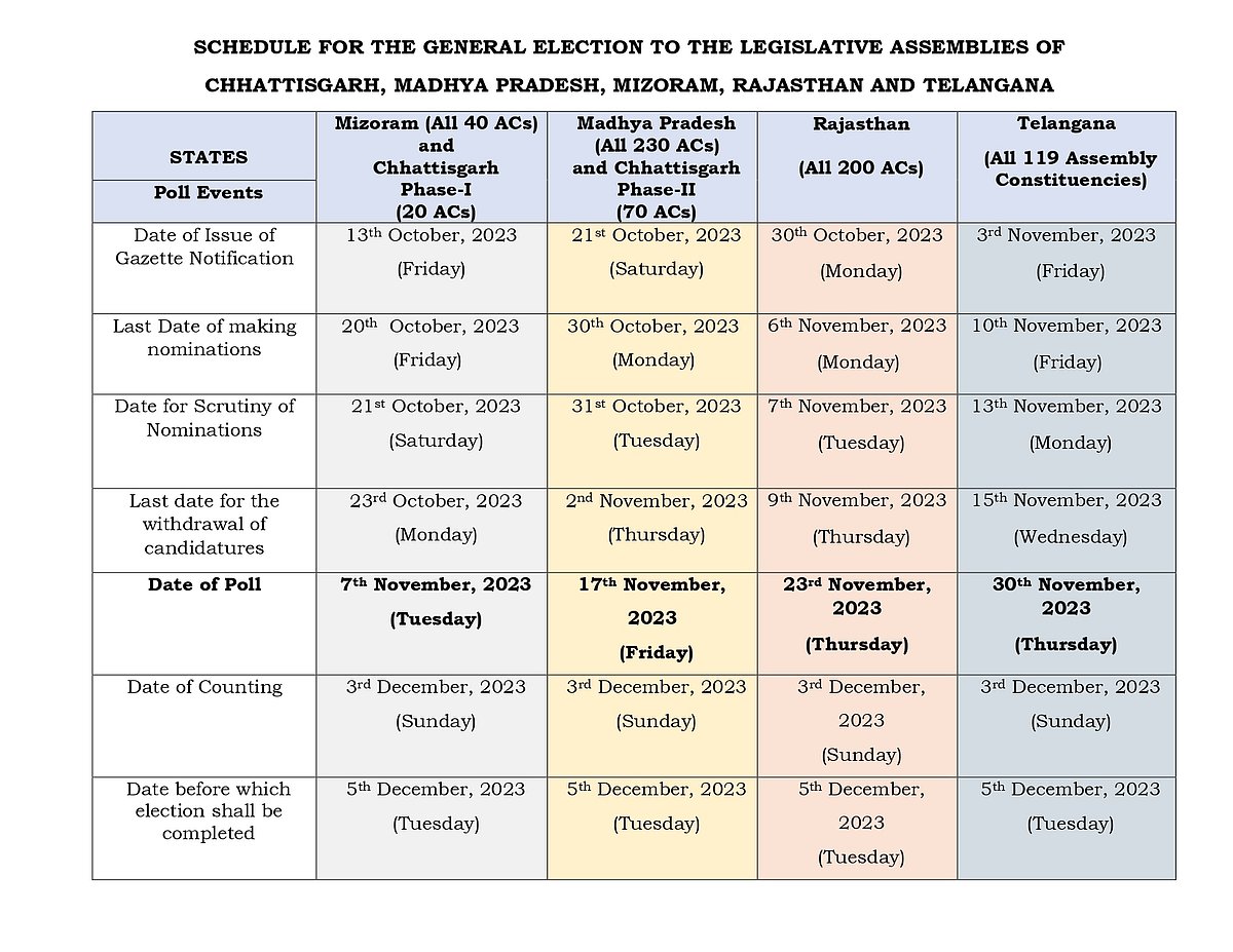 Polling, counting dates for Mizoram, MP, Chhattisgarh, Rajasthan ...