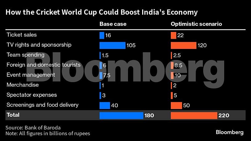 Cricket World Cup may add around Rs 21K crore to Indian economy