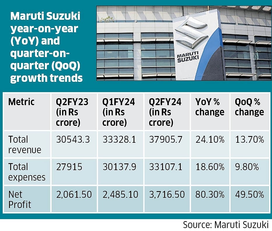 Maruti Suzuki Q2 profits soar 80.3% YoY to Rs 3,716.5 crore