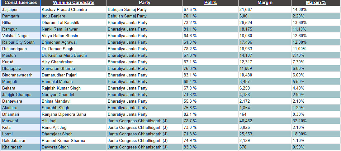 Constituencies that voted out Congress in 2018 Chhattisgarh Assembly Elections
