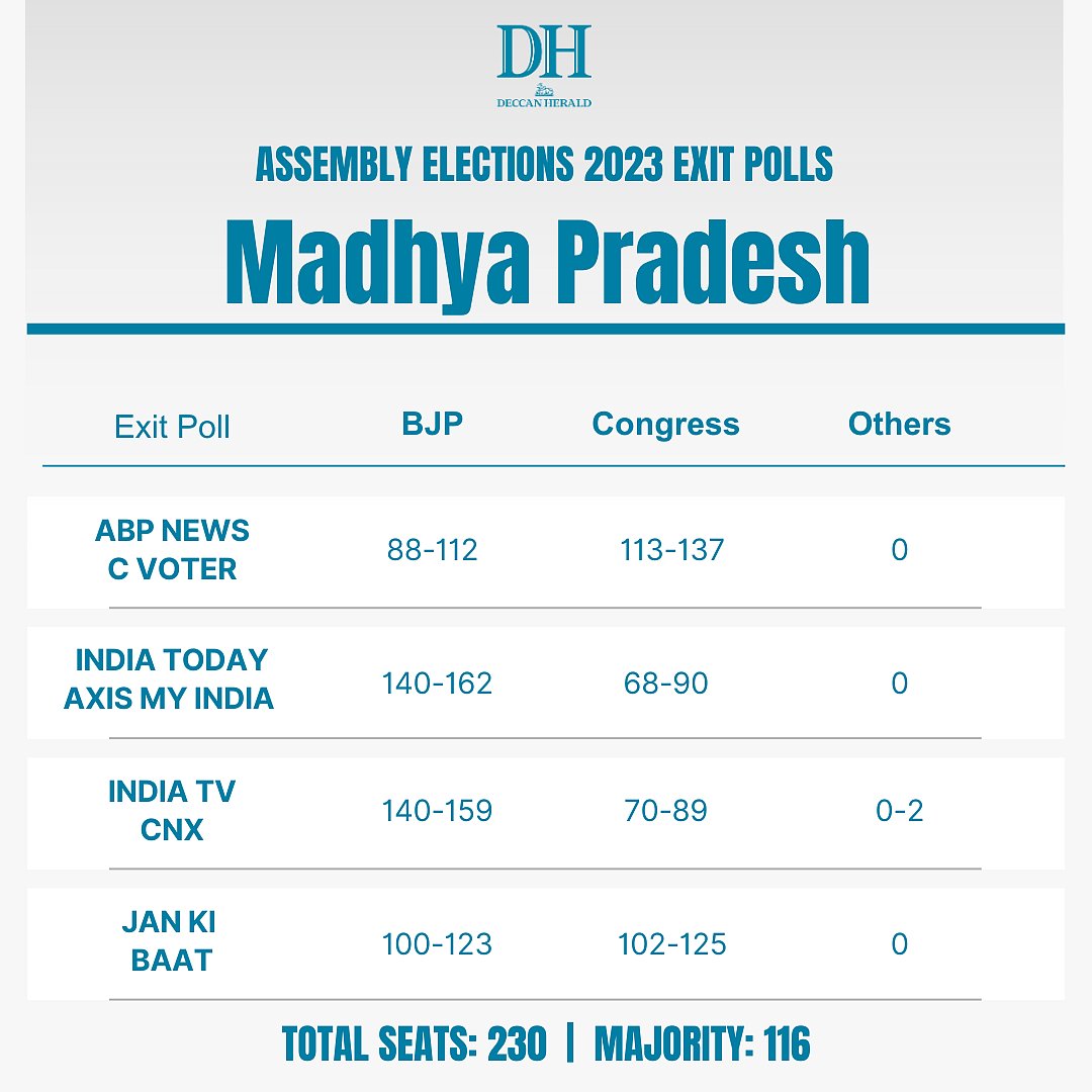 Exit Polls Highlights: Numbers put BJP ahead in MP & Rajasthan ...
