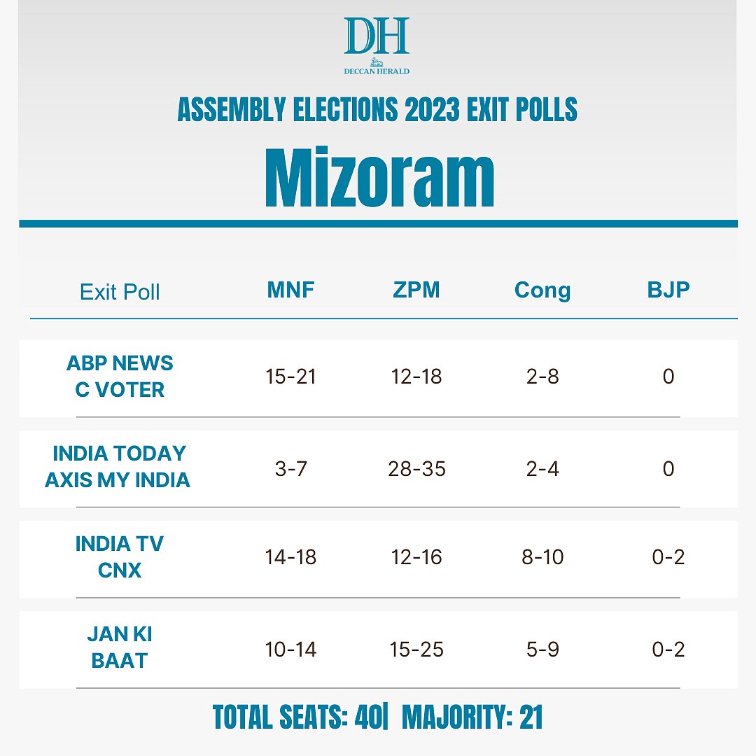 Exit Polls Highlights Numbers Put Bjp Ahead In Mp And Rajasthan 7677