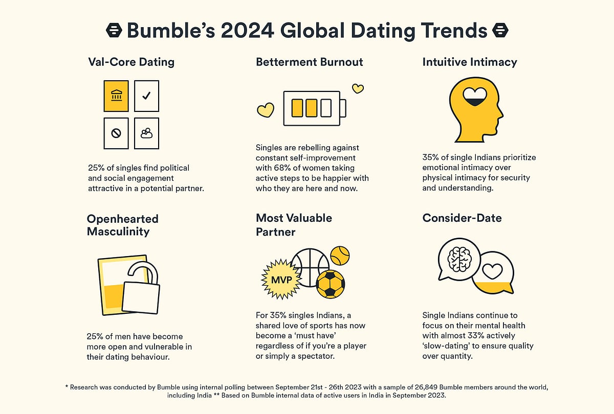 How Indians are dating, heading into 2024