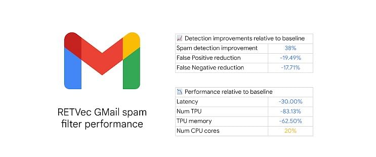 Gmail gets AI-powered security feature against spam Gmail gets AI-powered security feature against spam