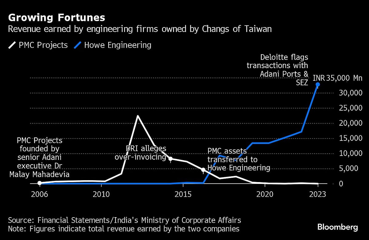 Adani contractor probed by India resurfaces under a new name