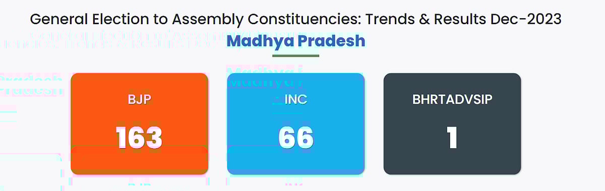 Madhya Pradesh Assembly Election Results Constituency-wise Highlights ...