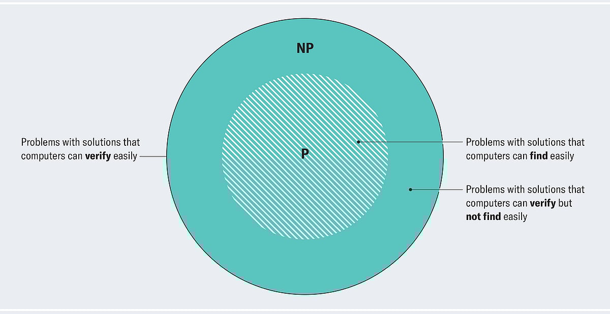 The most important unsolved problem in computer science