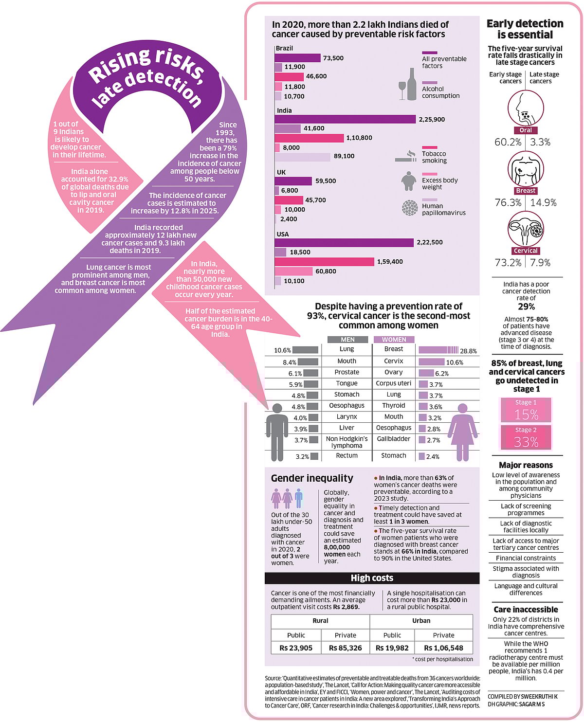 Cancer cases on the rise, care options trail behind