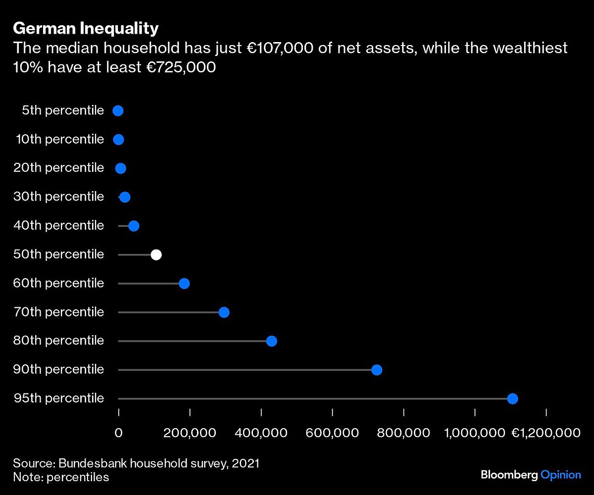Why Germany is rich but Germans are poor and angry