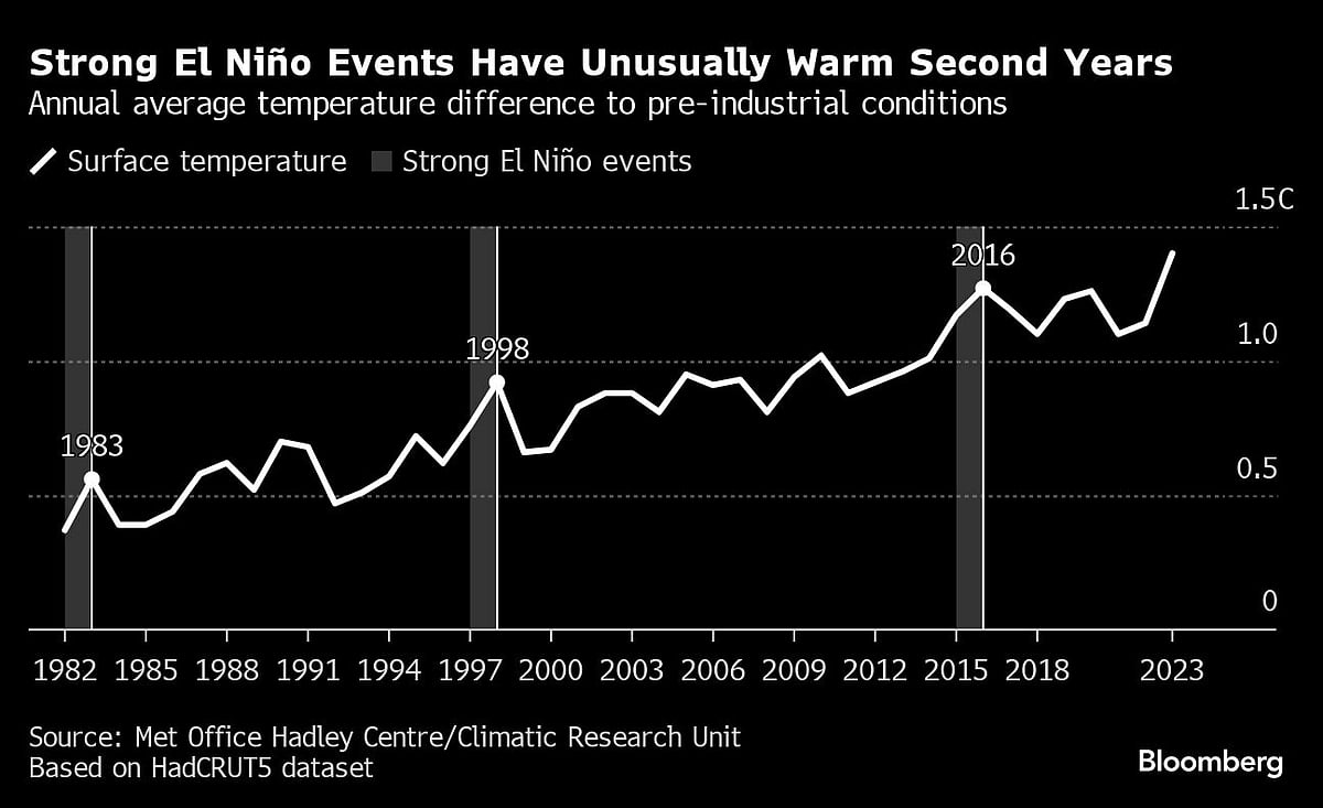 UK unprepared for heat waves as 2024 set to be hottest yet