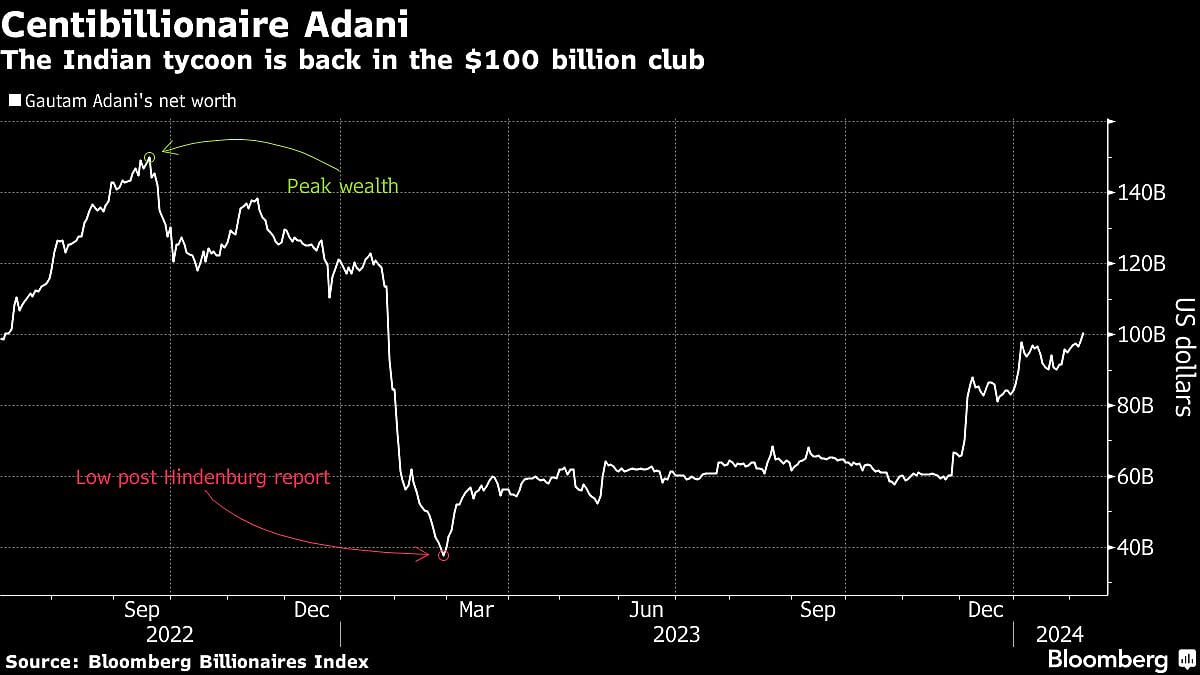 Gautam Adani’s fortune hits $100 billion again