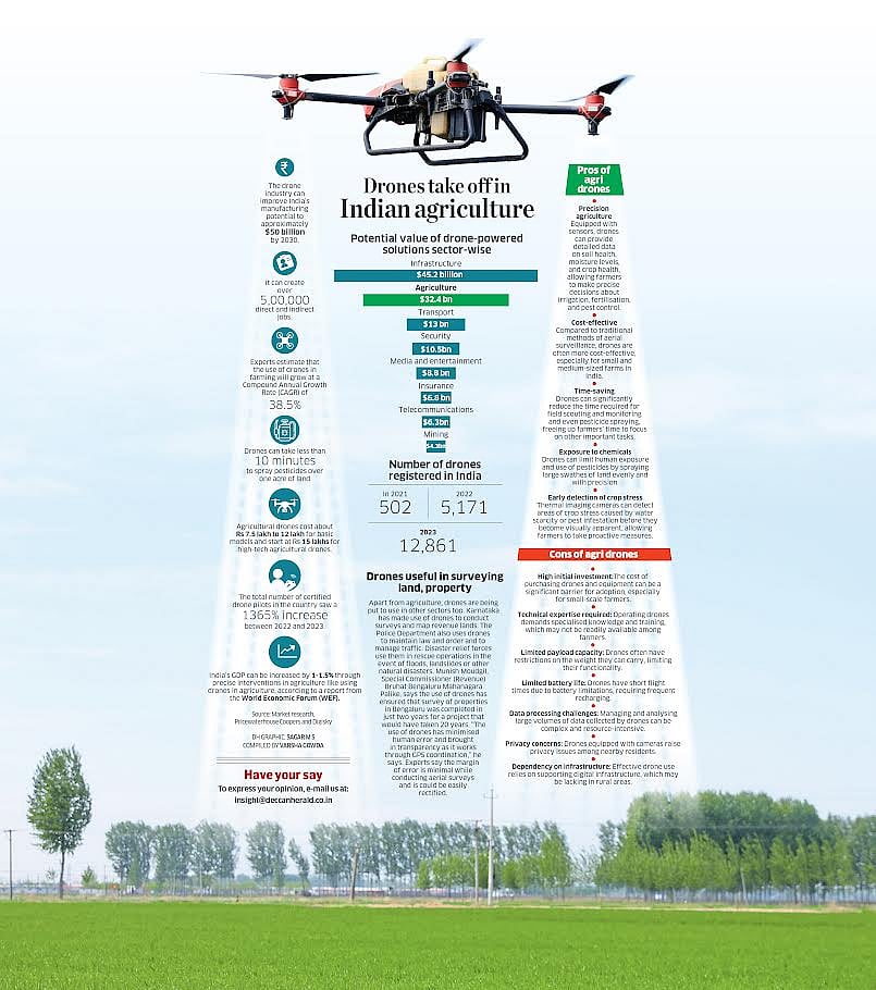 Revolutionizing Indian Agriculture: Drones' Impact on Farming Practices