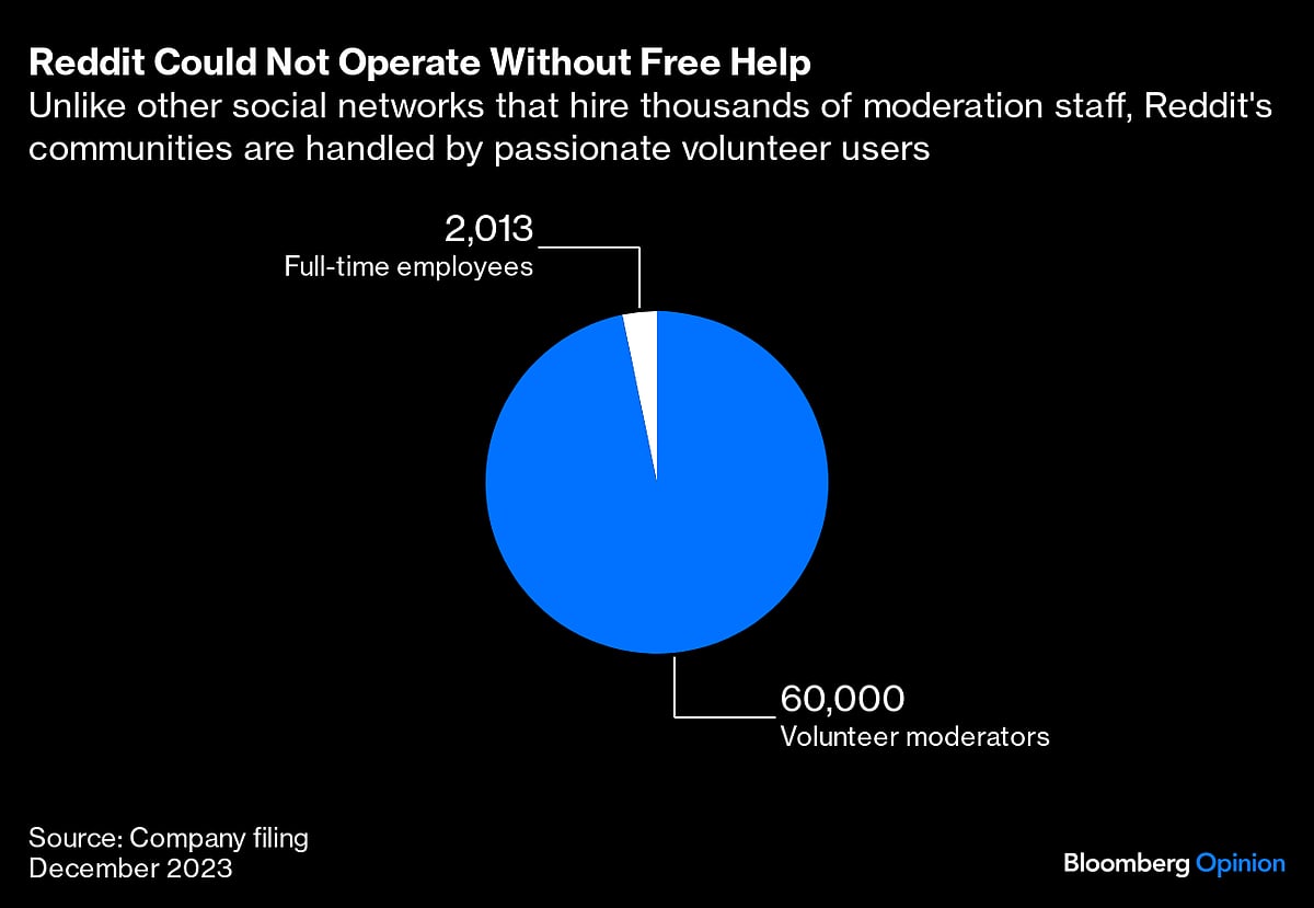 Reddit’s biggest risk is its reliance on unpredictable users
