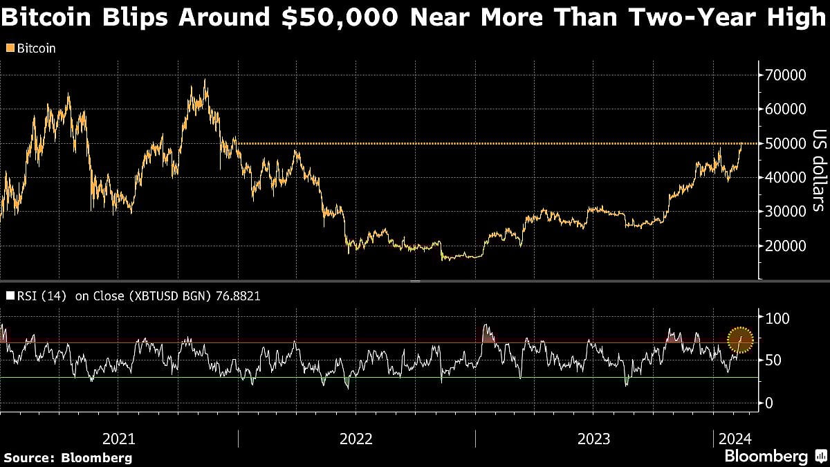 Bitcoin Price Surge: Bitcoin hits $50,000 for 1st time in over 2 years