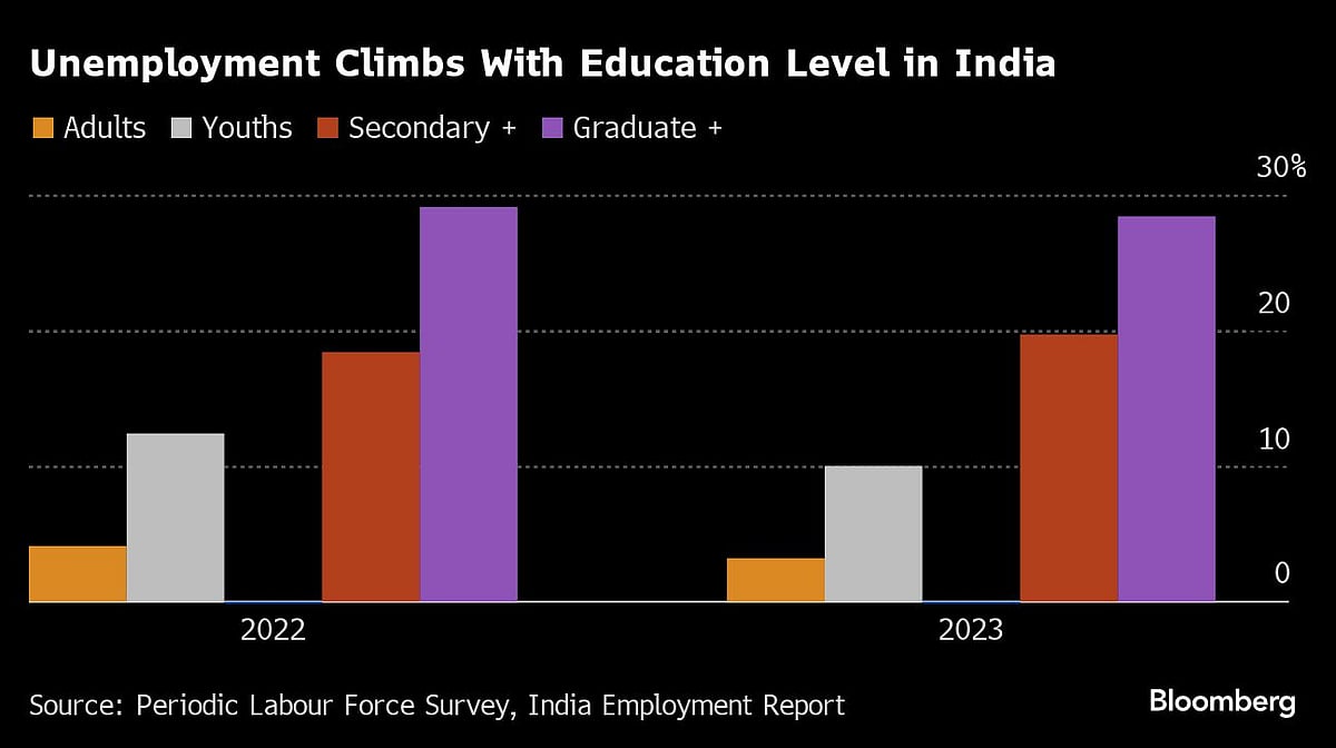 Young Indians more likely to be jobless if they’re educated