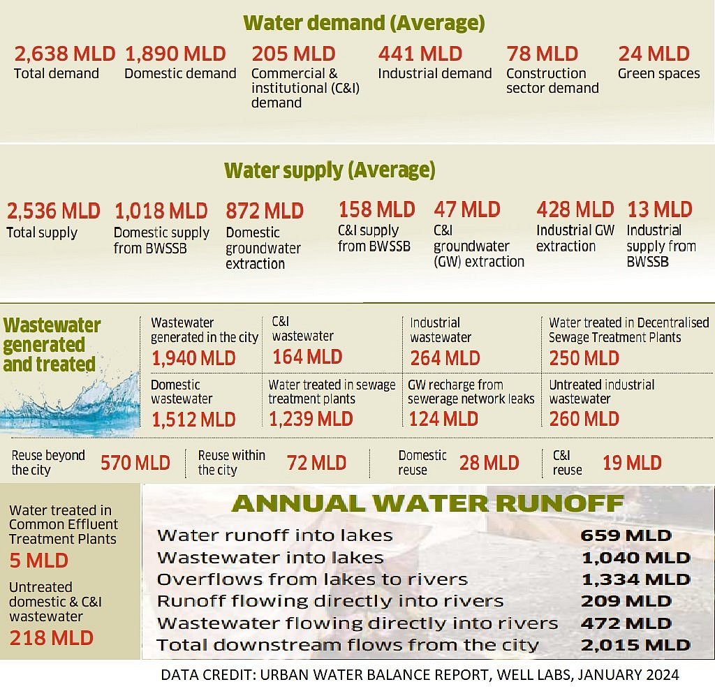 Bengaluru Water Crisis: Understanding Tanker Shortage & Groundwater Levels