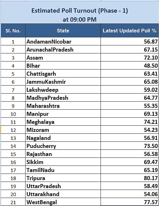 Lok Sabha Polls 2024 highlights: Bihar records lowest voter turnout at 48.5% in Phase 1