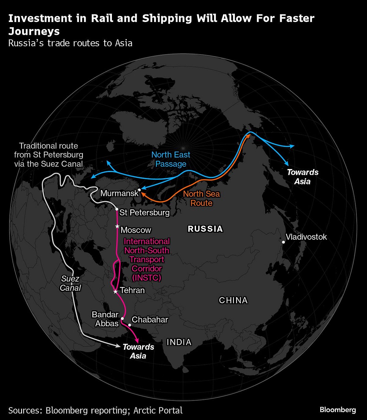 Russia builds new Asia trade routes to weaken sanctions over war