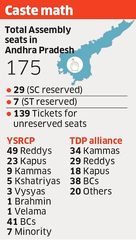 Caste power play: Numerically small groups Reddys & Kammas dominate ...