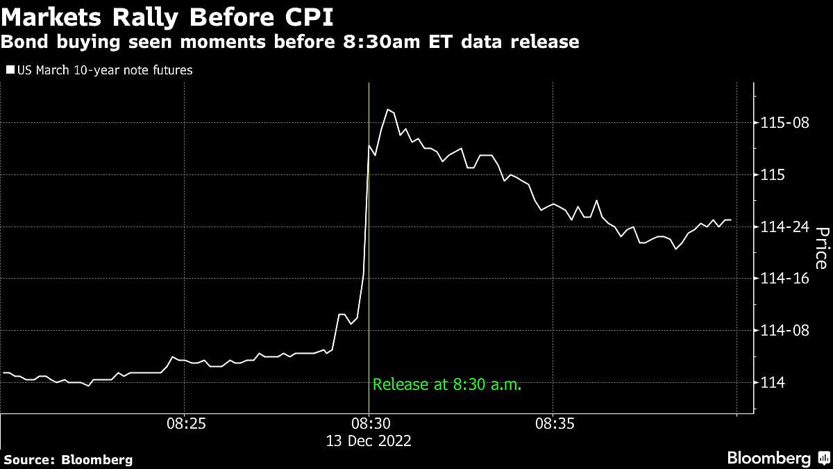 US inflation data was accidentally released 30 minutes early