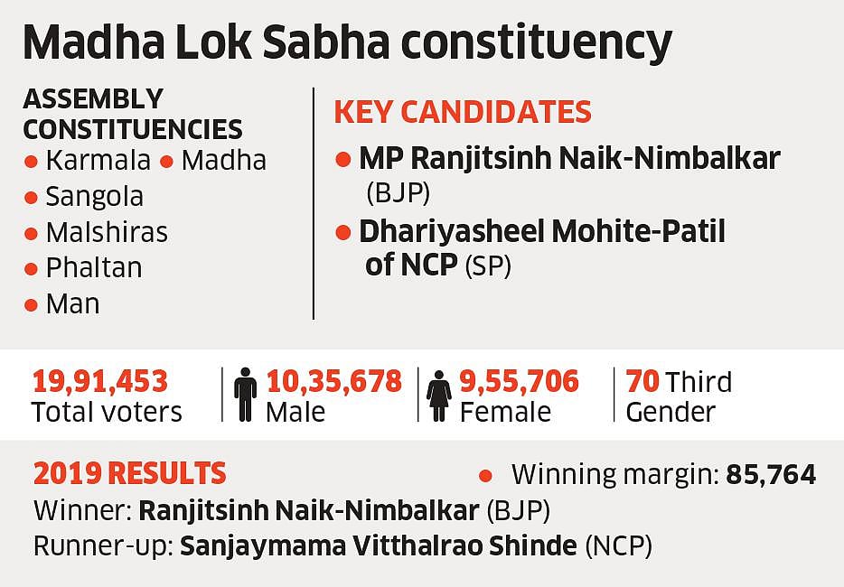 Lok Sabha Elections 2024: NCP (SP), BJP to fight it out in Maharashtra's Madha
