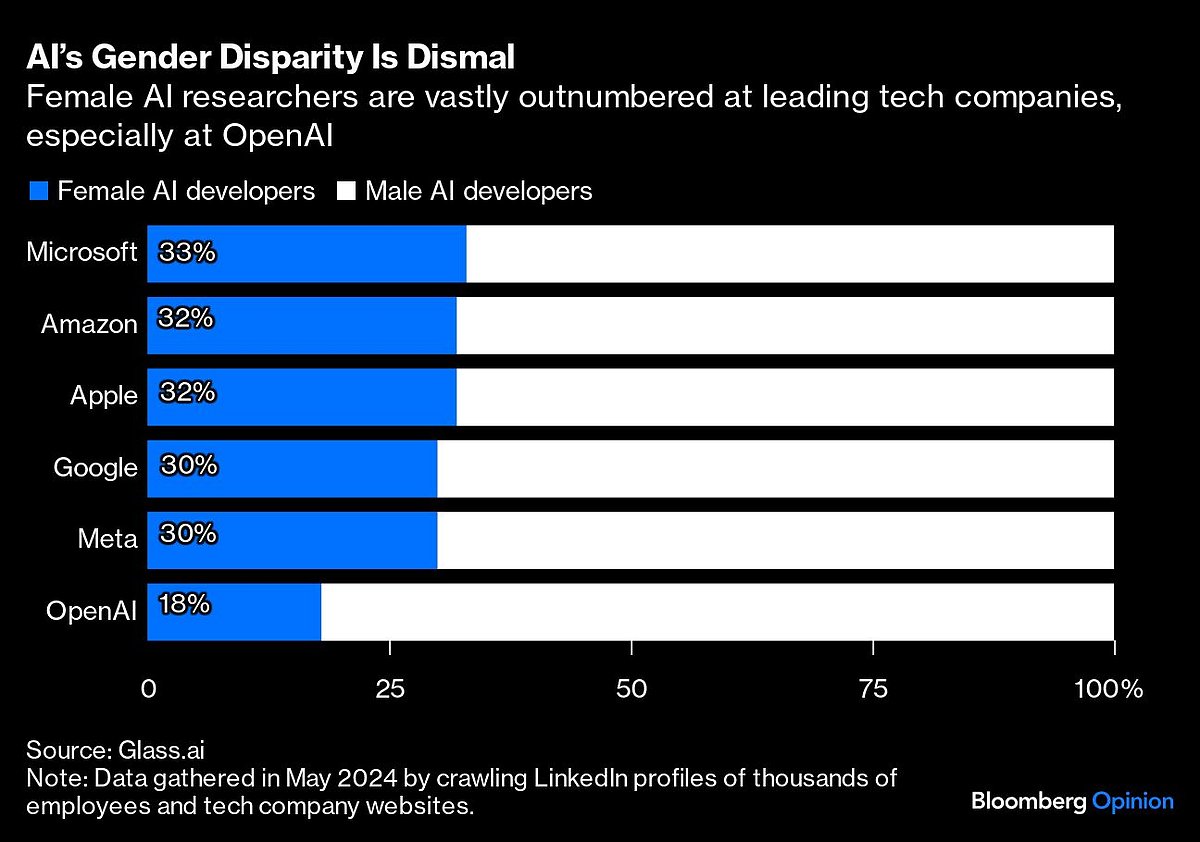 A flirty chatbot is what you get with so few women in tech