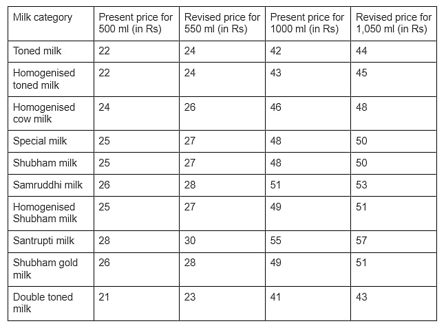 Karnataka milk price news: Nandini milk users to pay Rs 2 extra, get 50 ...