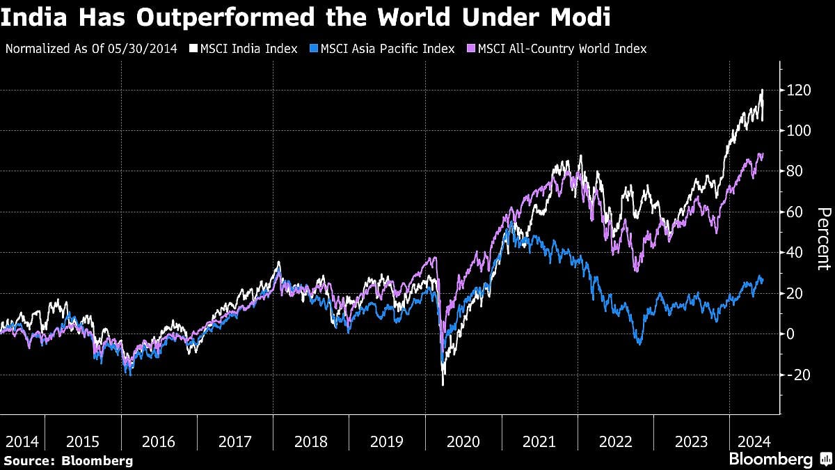 Modi premium for Indian stocks gets a hard look after elections