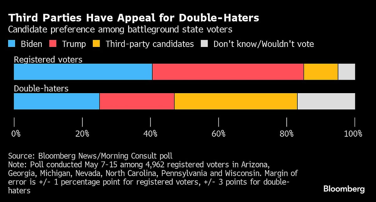 One in four voters are double-haters, rejecting Trump and Biden