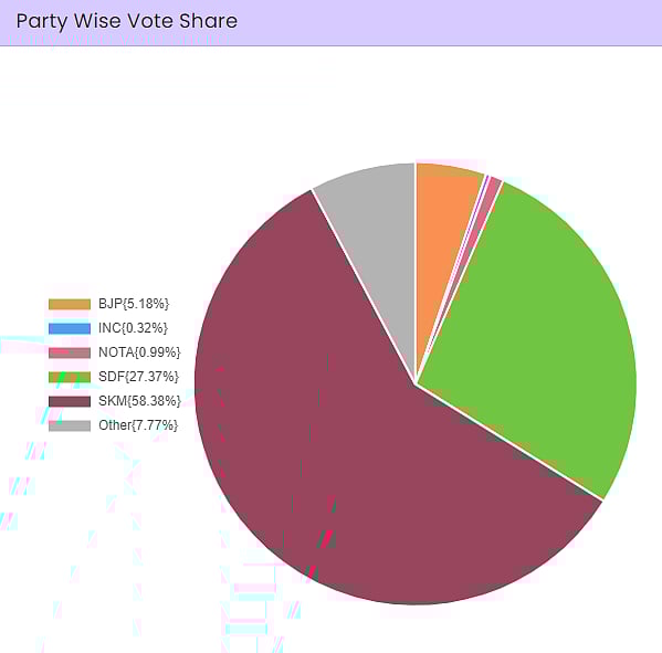 Sikkim Assembly Election Constituency-wise Results Highlights: SKM ...