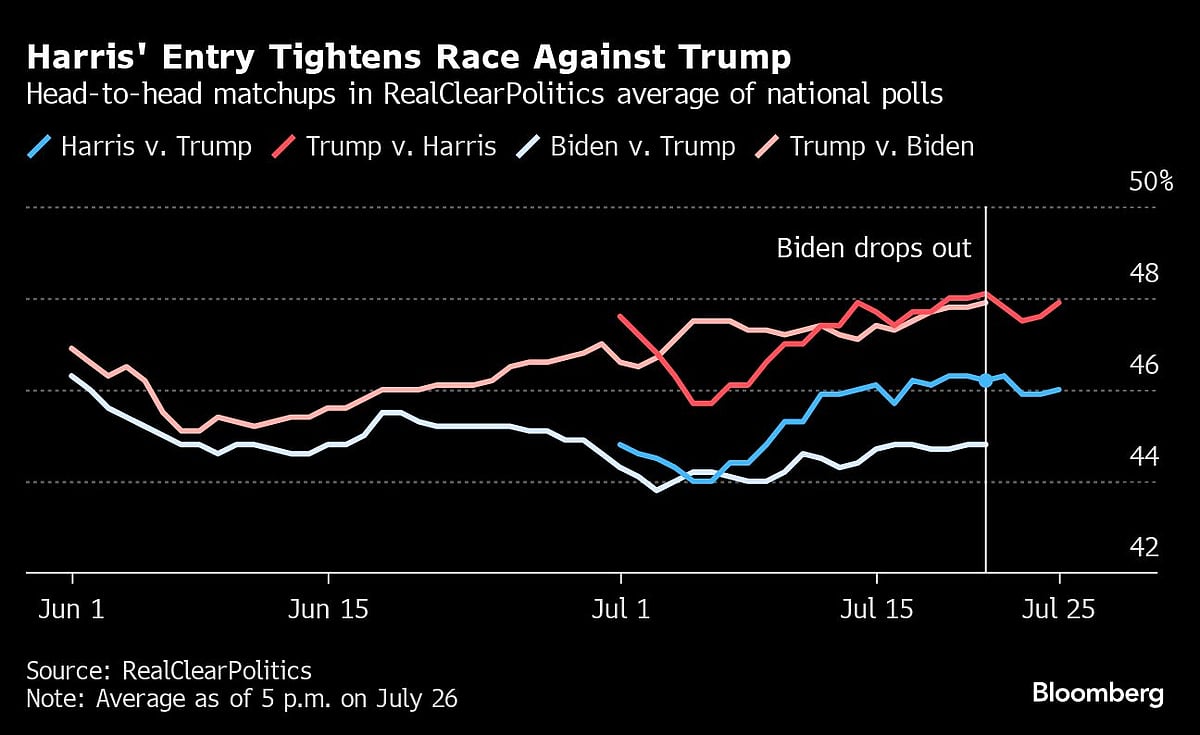 US Presidential Elections 2024 news: Kamala Harris narrows gap with ...