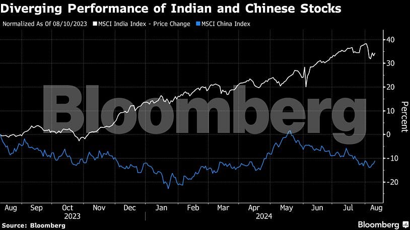 India set to close in on China as emerging-market stock anchor