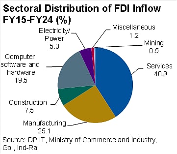 India’s share in global FDI falls to 2.1% in 2023 from 6.5% in 2020
