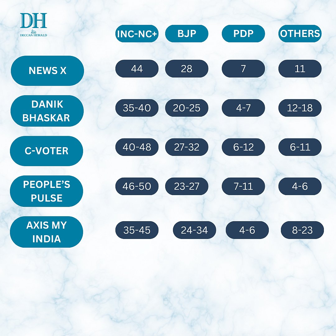 Assembly Elections 2024 Exit Polls: Haryana may see Congress comeback after a decade; no clear ...