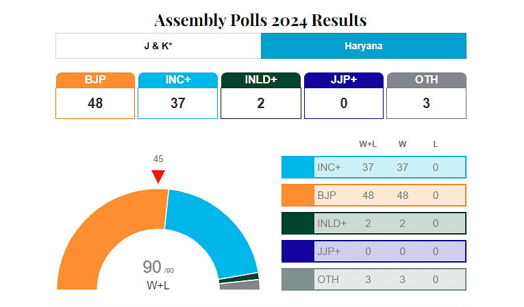 Assembly Elections 2024 Live News Latest Updates From All 90 Haryana