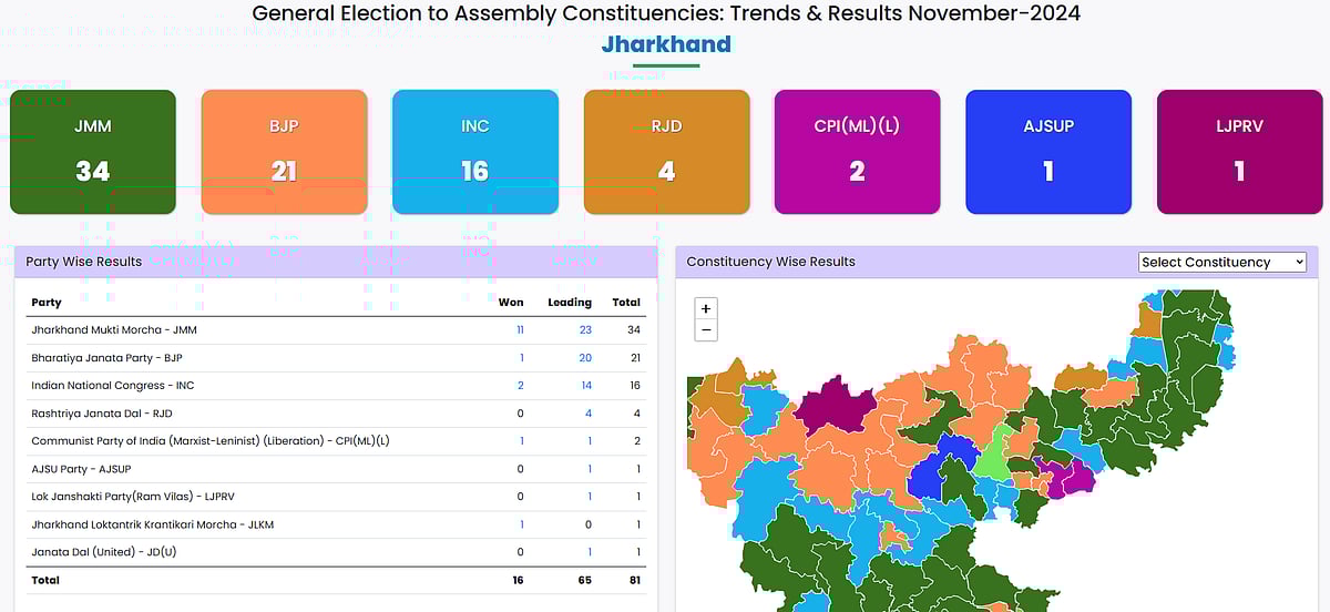 Jharkhand Assembly Elections 2024 | Key takeaways from results