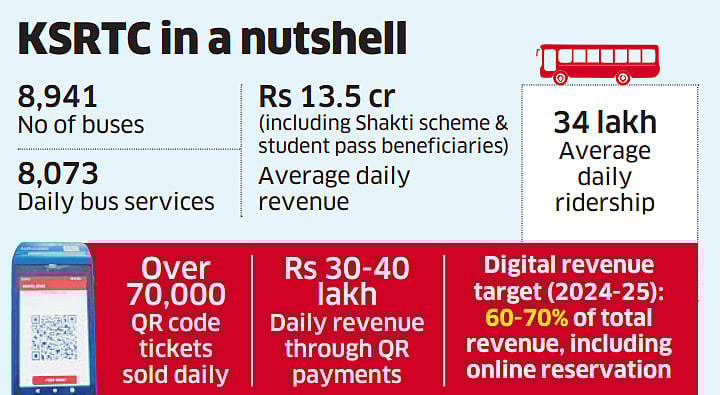 KSRTC rolls out QR code ticket payment system in all buses
