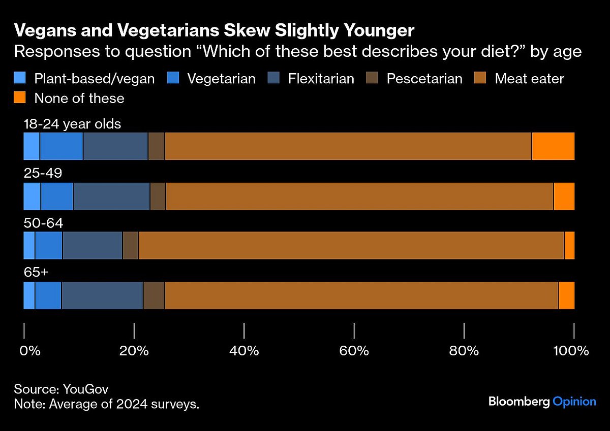 Why are my vegan friends going back to meat?