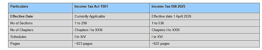 Income Tax Bill Reactions | I-T Bill, 2025 simplifies tax and provides ...